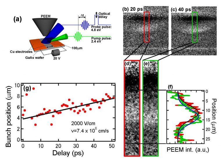 時間分解Laser-PEEMの開発 | 研究概要 | 東京科学大学 理学院化学系 沖本研究室